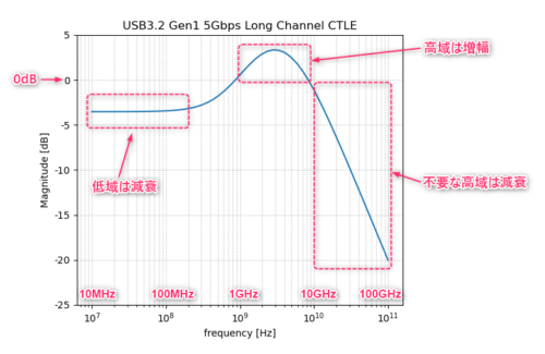 Matplotlibを使って伝達関数をグラフ化してみよう！（題材はCTLE） - エンジニア くま Blog