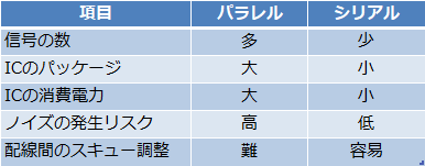 【初心者向け】高速シリアルインターフェース「SerDes」とは？～高速伝送を実現する回路技術～ - エンジニア Ikei Blog