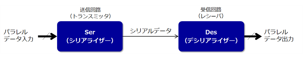 【初心者向け】高速シリアルインターフェース「SerDes」とは？～高速伝送を実現する回路技術～ - エンジニア Ikei Blog