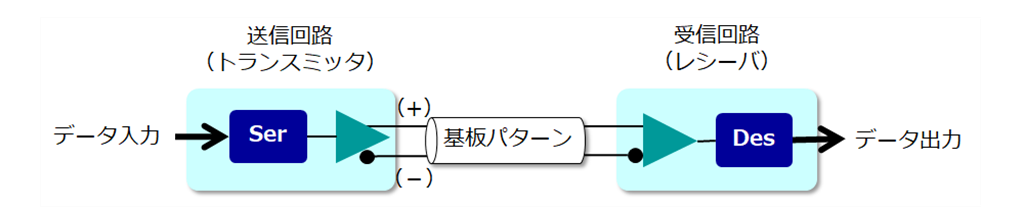 『SerDes』で使われている高速化の回路技術 5つ - エンジニア くま Blog