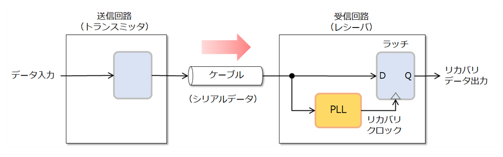 【初心者向け】高速シリアルインターフェース「SerDes」とは？～高速伝送を実現する回路技術～ - エンジニア Ikei Blog