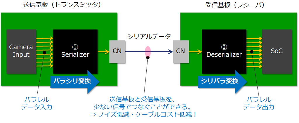 高速シリアルインターフェース「SerDes」とは？ ～回路構成・高速化技術・イコライザなど～ - エンジニア くま Blog
